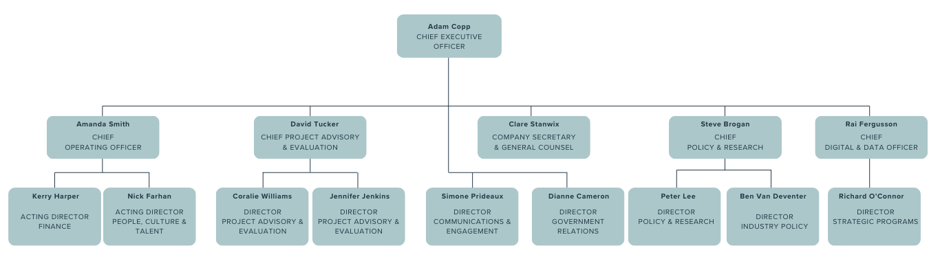 Our Structure | Infrastructure Australia