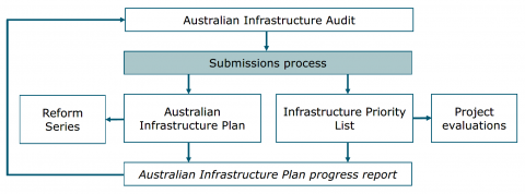 Reports | Infrastructure Australia